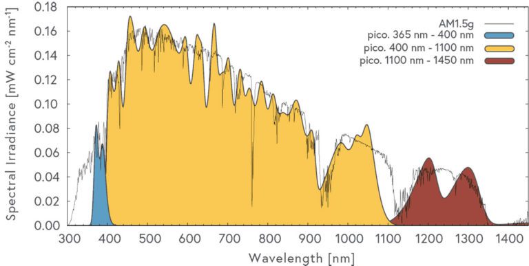 Class AAA Solar Simulator Standards: IEC, ASTM, JIS Explained