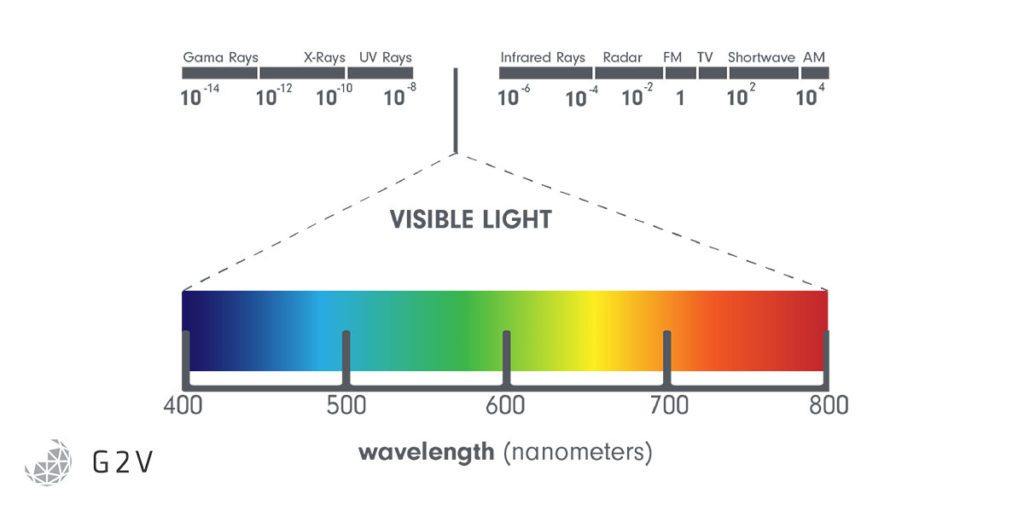 Measuring Light Intensity: Radiometry, Photometry & PV Testing