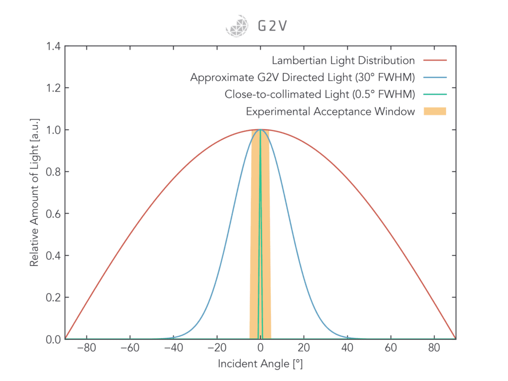 Collimated light source & Angle of Emission Explained