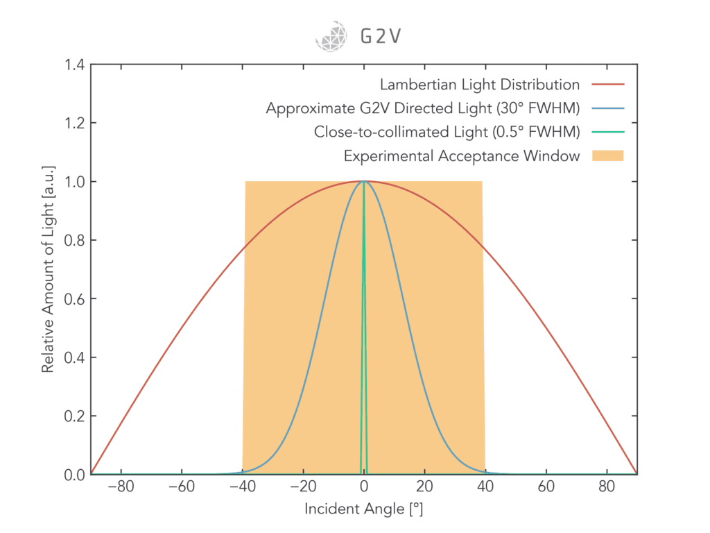 Collimated light source & Angle of Emission Explained