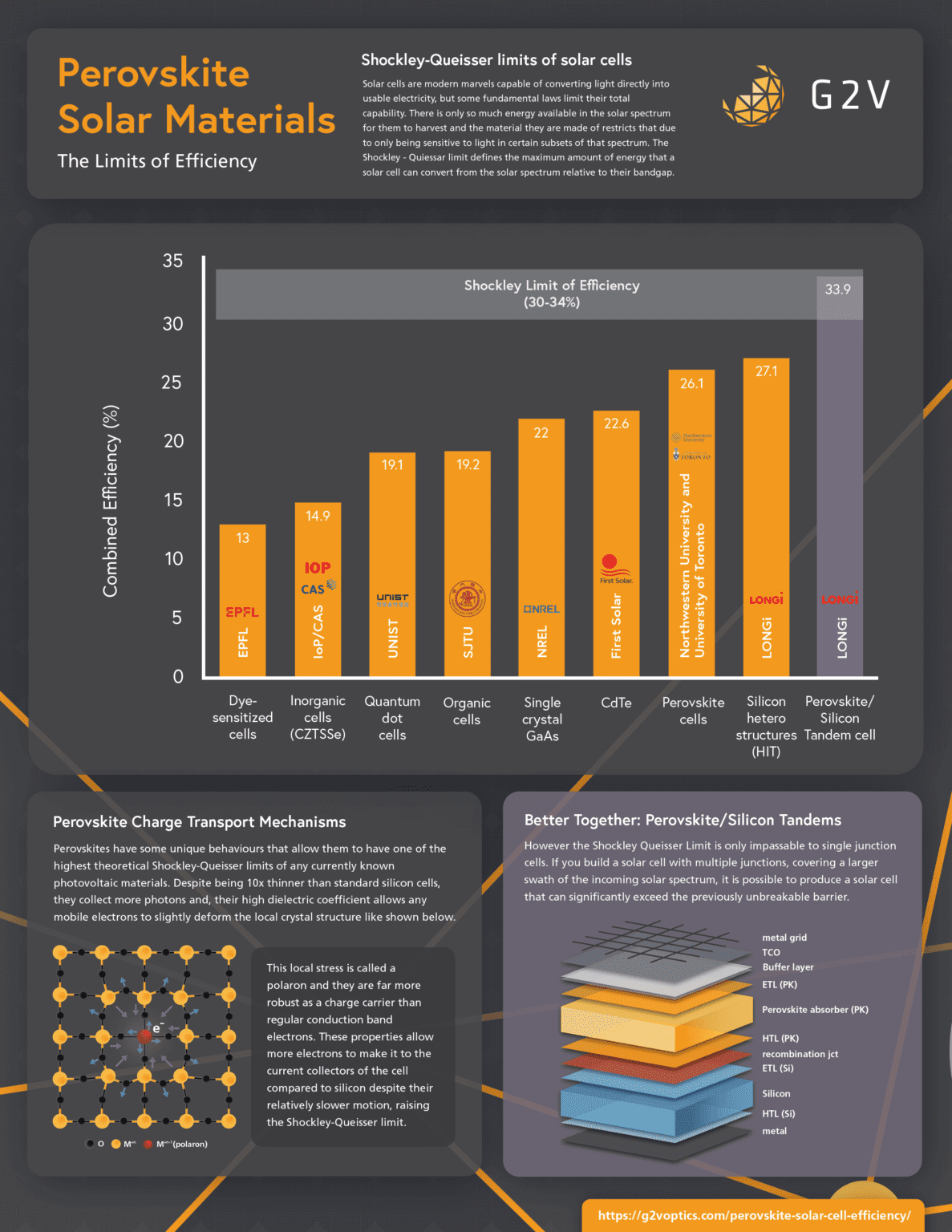 What Are The Limits Of Efficiency For Perovskite Solar Cells?