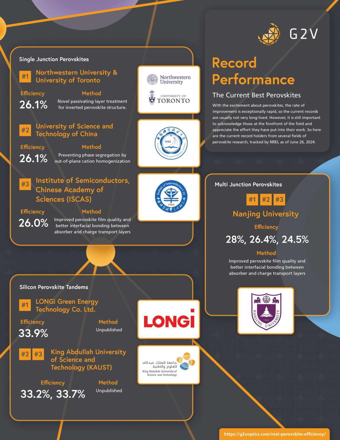 Energy Efficiency of Perovskite Solar Cells