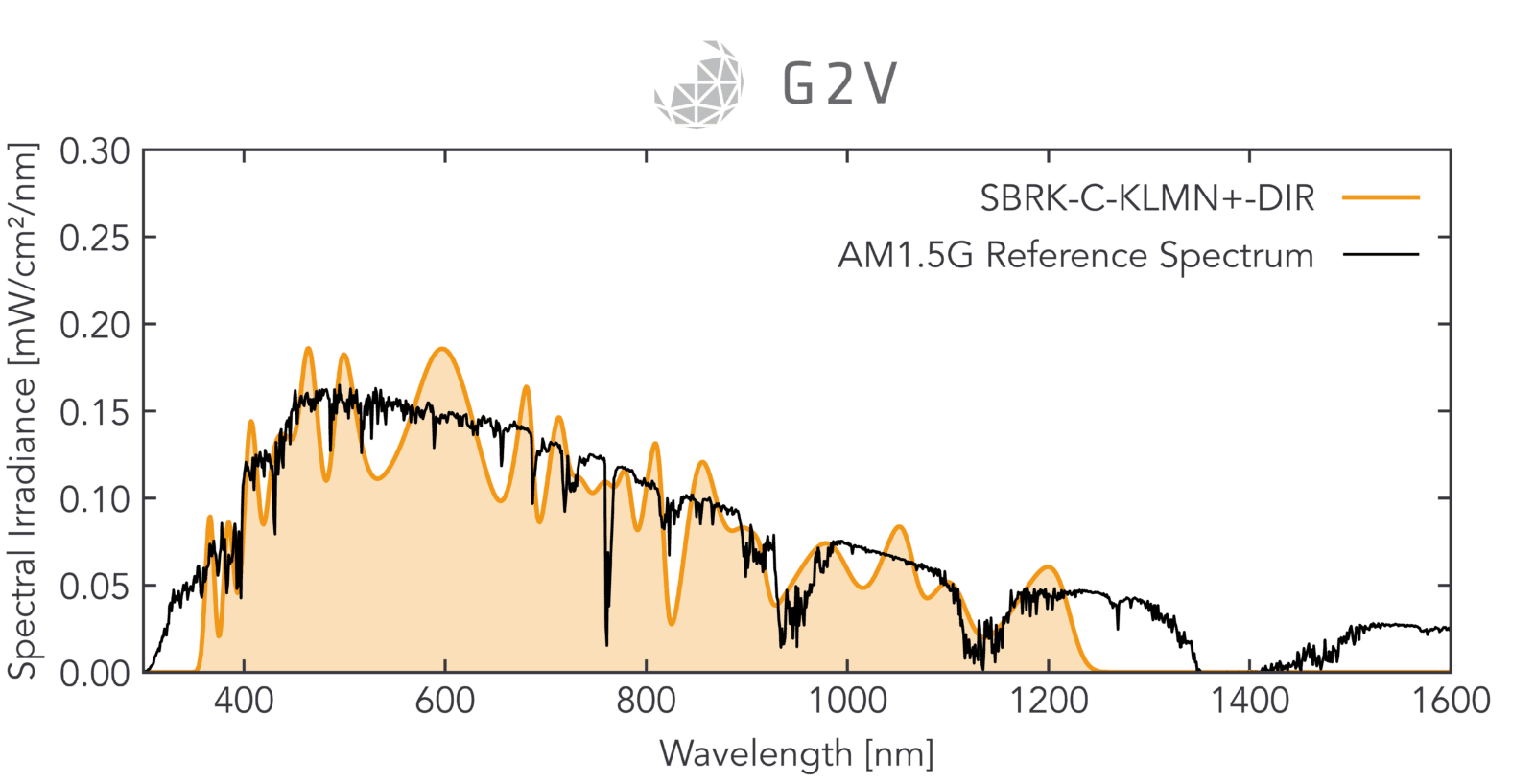 LED Solar Simulator | sunbrick AAA Large Area Solar Simulator