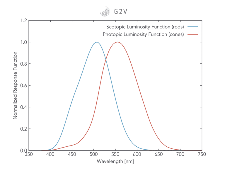 Measuring Light Intensity: Radiometry, Photometry & PV Testing