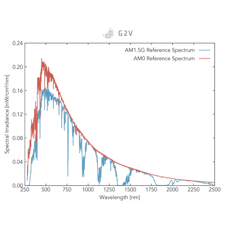 Measuring Light Intensity: Radiometry, Photometry & PV Testing