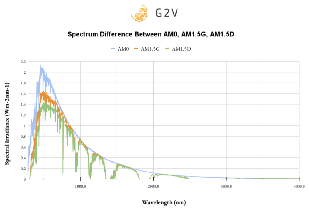 AM1.5 Spectrum Explained: Solar Testing & Atmospheric Effects
