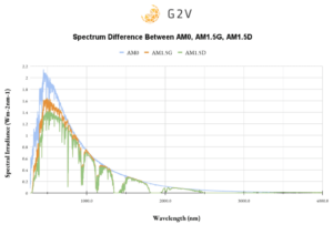 AM1.5 Spectrum Explained: Solar Testing & Atmospheric Effects