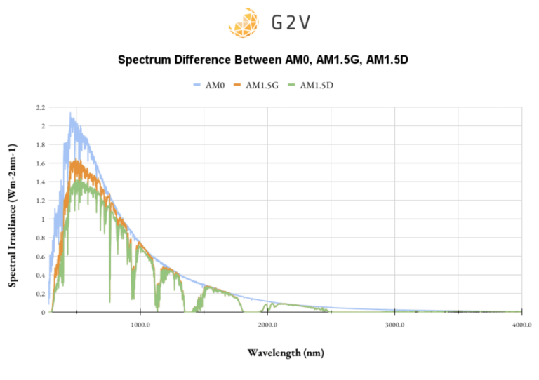 AM1.5 Spectrum Explained: Solar Testing & Atmospheric Effects
