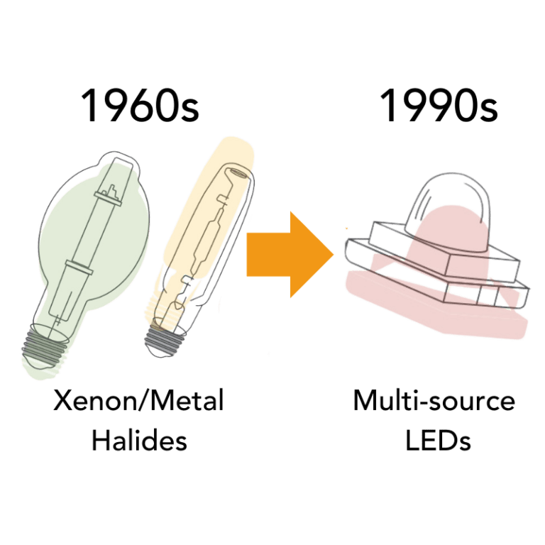 History of Solar Simulation: From Arc Lamps to Modern Tools